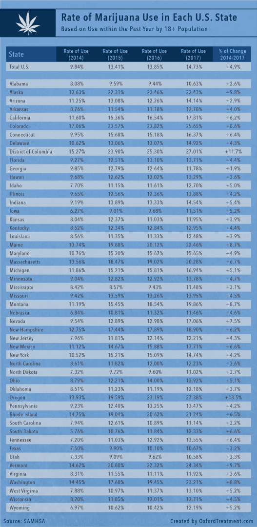 Marijuana Use Rates Across the US | Oxford Treatment Center